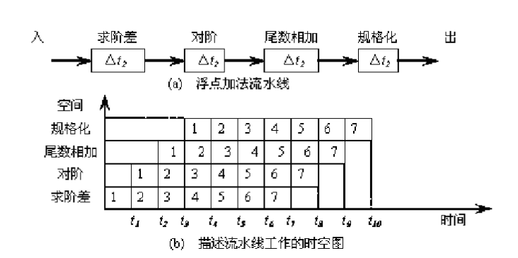 CA-第七讲 流水线技术 - Molaters station